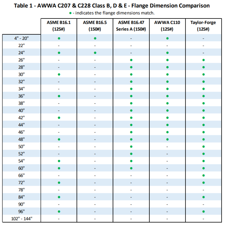 ASME vs AWWA Flanges and Gaskets